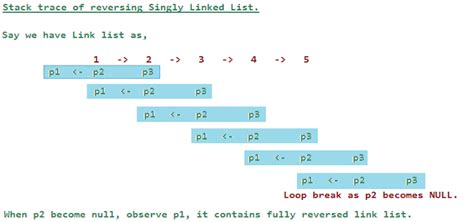 reverse a linked list in java program javabypatel data