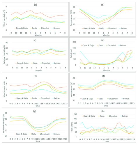 Monthly And Hourly Mean A E Wind Speeds B F Temperatures And