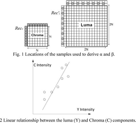 Figure 1 From Multi Model Based Cross Component Linear Model Chroma