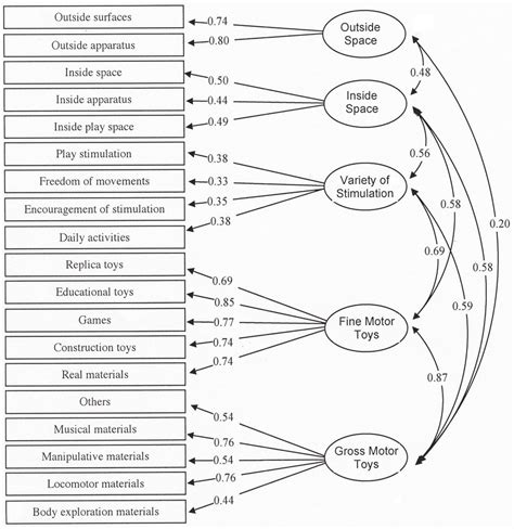Path Diagram Of The Confirmatory Factor Analysis With The Completely