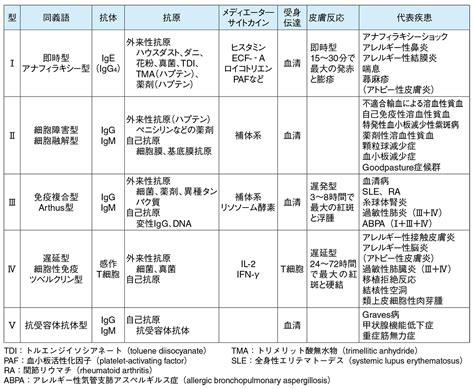 第2章アレルギーってなに？ よくわかるラテックスアレルギー 日本ラテックスアレルギー協会 ラテックスアレルギー安全対策ガイドライン制作委員会
