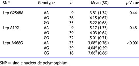 Serum Leptin Values Ng Ml According To Snp Genotype Download Table