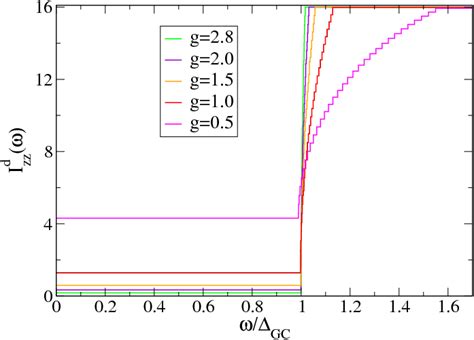 Integrated Diagonal Correlation Function I D Zz ω For N 64 And