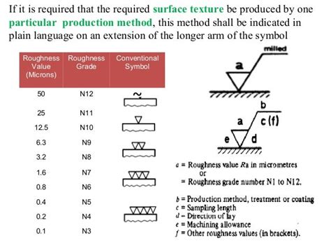 Surface Roughness Symbols And Meanings