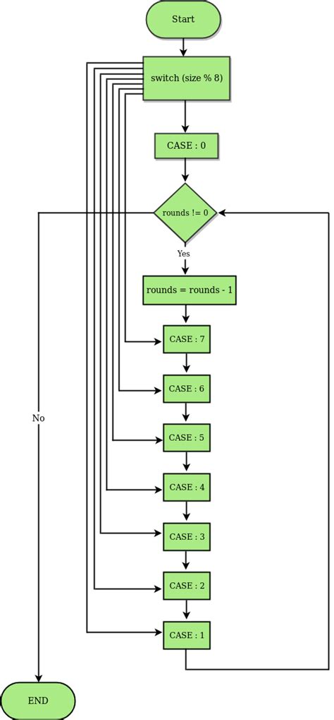 how does duff s device work geeksforgeeks