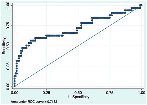 receiver operating characteristic curve of the binary logistic
