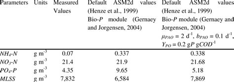 4 Steady State Simulation Results Compared With Average Measured