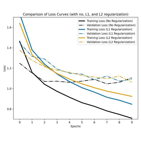 Understanding L1 And L2 Regularization In Machine Learning Fabrizio