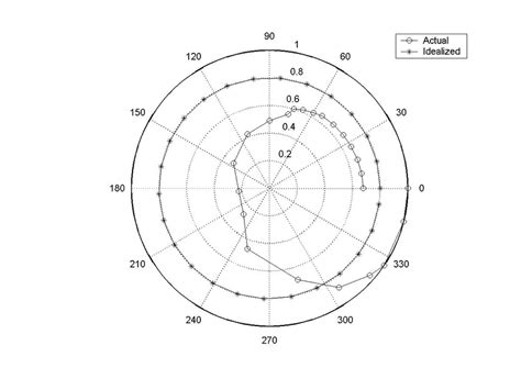 polar plot of normalised amplitude against phase angle plot shows the