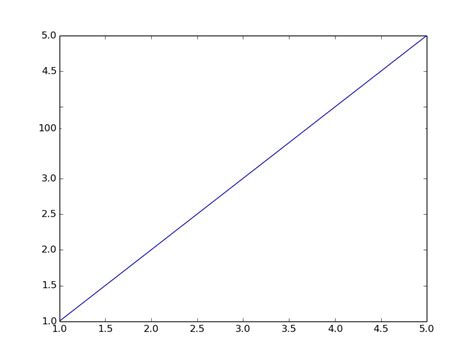 python matplotlib add custom tick label and remove