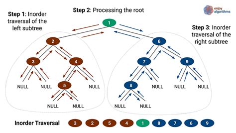 preorder inorder and postorder traversal using recursion