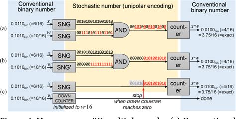 figure 1 from a new stochastic computing multiplier with application to
