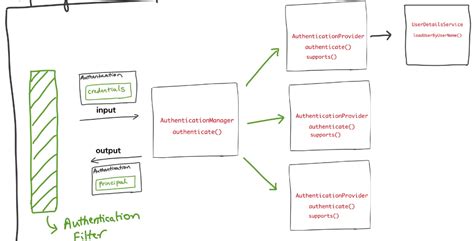 configuring spring security authentication