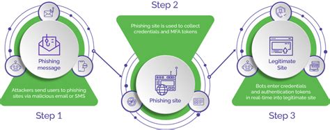 What Is A Phishing Attack Arkose Labs