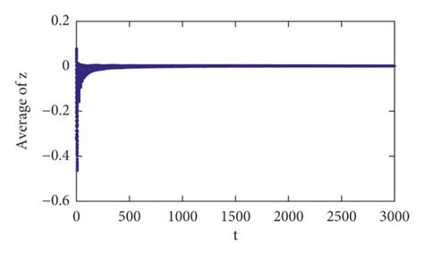 Time Averaged Value Of Zt For System 1 With A −6 17 B −1 C 1 And E 0