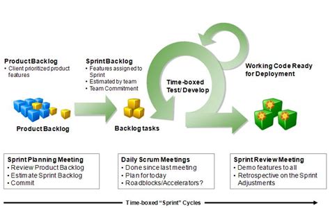 agile scrum approach for sap dashboard development for beginners