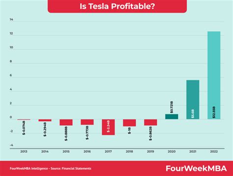 Tesla Mission Statement And Vision Statement Analysis Fourweekmba