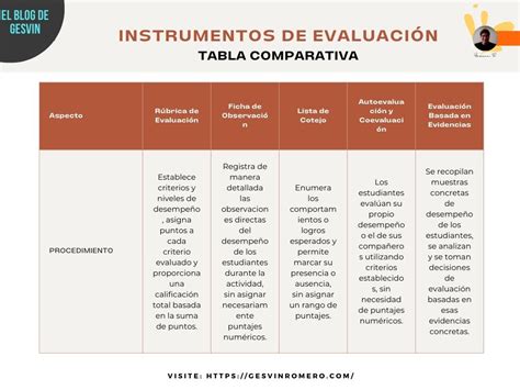 Instrumentos De Evaluación Tabla Comparativa Gesvin Romero