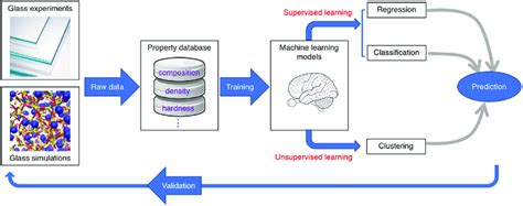 illustration of a typical application of machine learning to facilitate