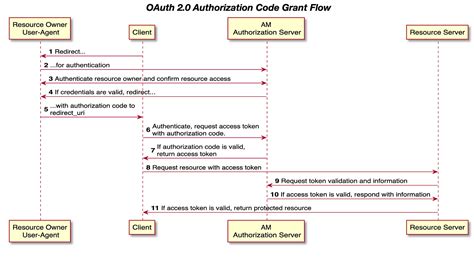 script for executing the oauth2 authorization code flow with pkce in