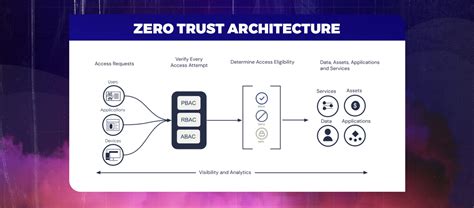 Zero Trust Security Model Top Benefits And Core Principles