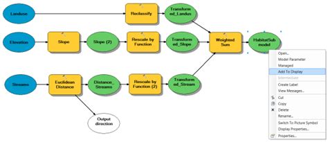 suitability modeling workflow using arcgis desktop—lesson 3 weighting