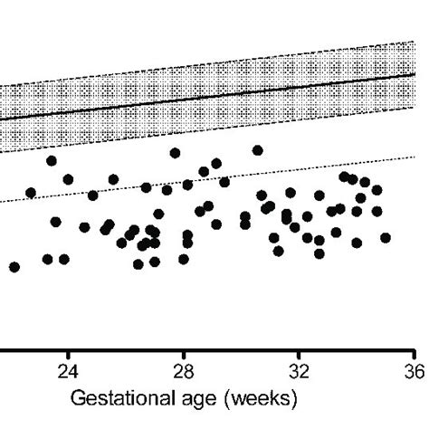 Queenan And Liley Curve For Amniotic Fluid Δod450 Bilirubin Values