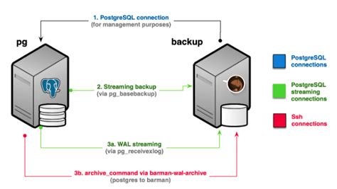 postgresql barman rsync method vs streaming method
