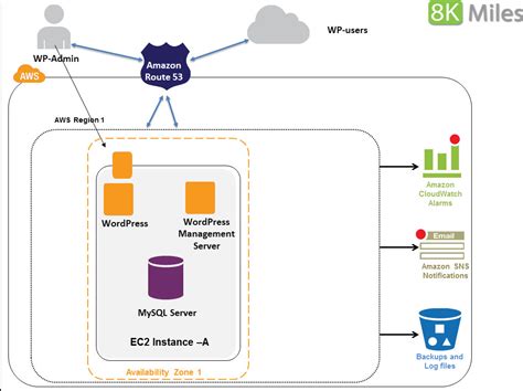 cloud big data and mobile architecting wordpress on aws series part 1