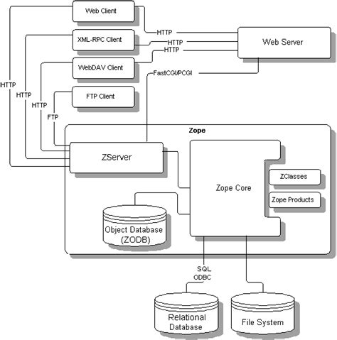 zope concepts and architecture — engineering computer network
