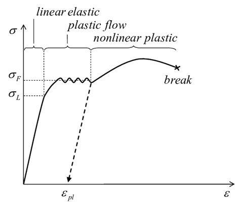Stress Strain Characteristic Curve Of Elasto Plastic Deformation