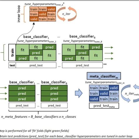 hyperparameter tuning within outer and inner cross validation loop