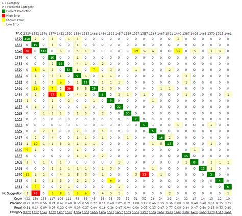 understand confusion matrix data