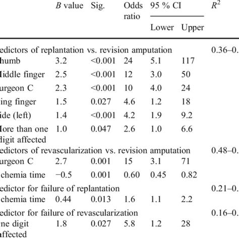 bivariate analysis of replantation rather than revision amputation for