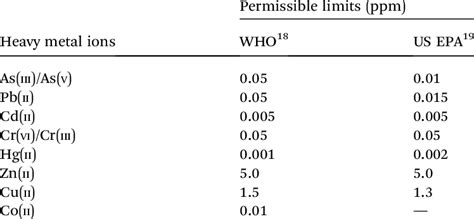 The Permissible Limits Of Some Heavy Metal Ions In Drinking Water