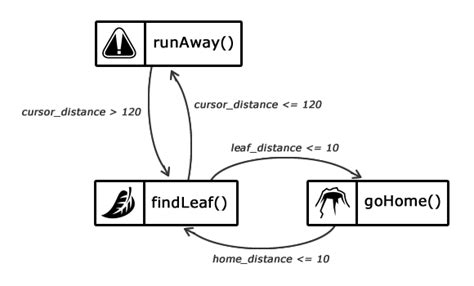 simple state machine example in c gang of coders