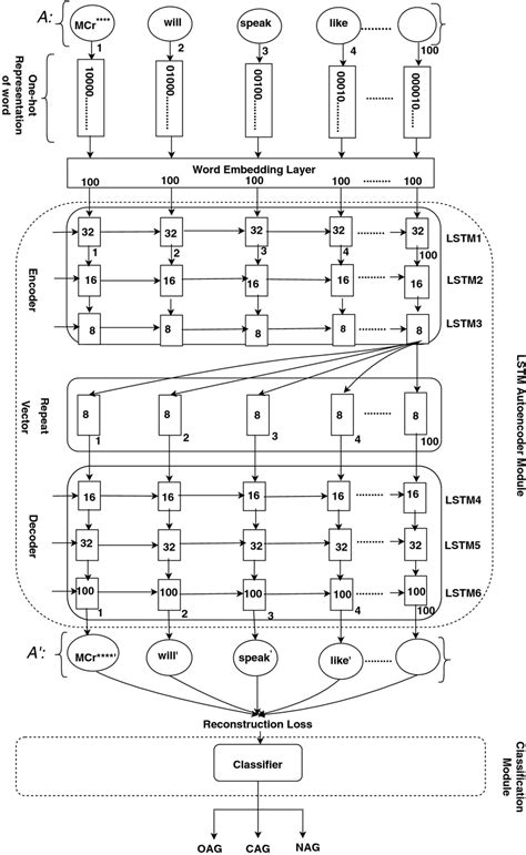 overview of the proposed stacked lstm autoencoder architecture