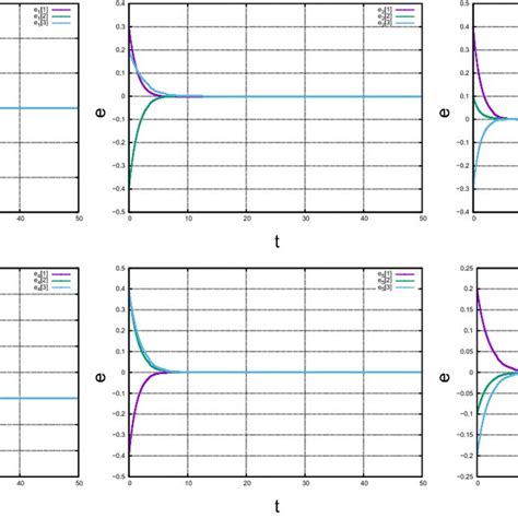 sample path of synchronization error for drive response systems 4 2