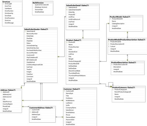 adventureworks database for postgresql quyasoft