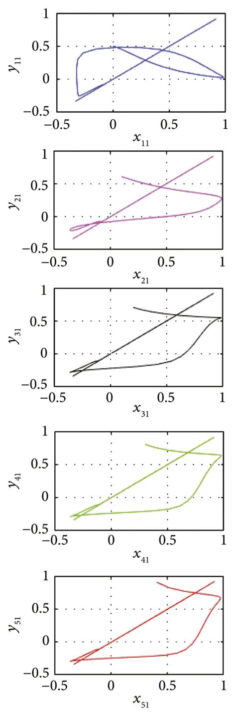 synchronization error dynamics of single state gap junction coupled