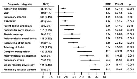 Standardized Mortality Ratio Smr And 95 Confidence Interval Ci For