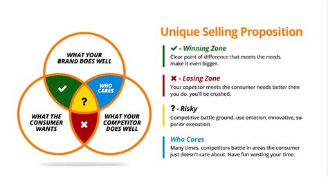 Unique Selling Proposition Unique Selling Proposition Examples