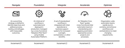 red hat services journey automation adoption