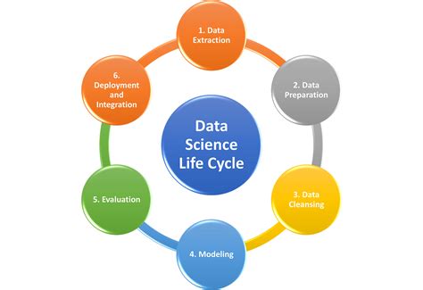 Understanding The 6 Stages Of The Data Science Life Cycle By Satish