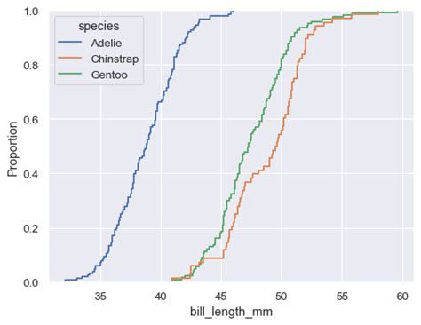 Seaborn Ecdfplot — Seaborn 0 11 2 Documentation