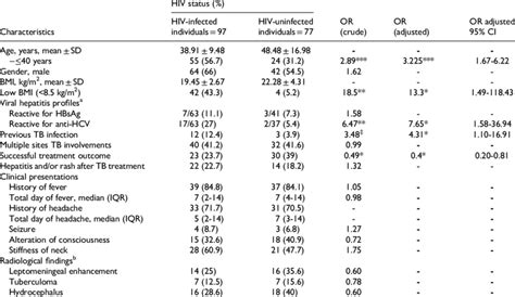 Univariate And Multivariate Analysis To Estimated Odds Ratio And 95