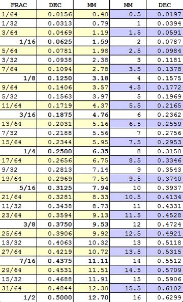 Drill Bit Fraction Chart