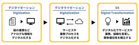 【図解】dx（デジタルトランスフォーメーション）とは？ 意味や推進など カオナビ人事用語集