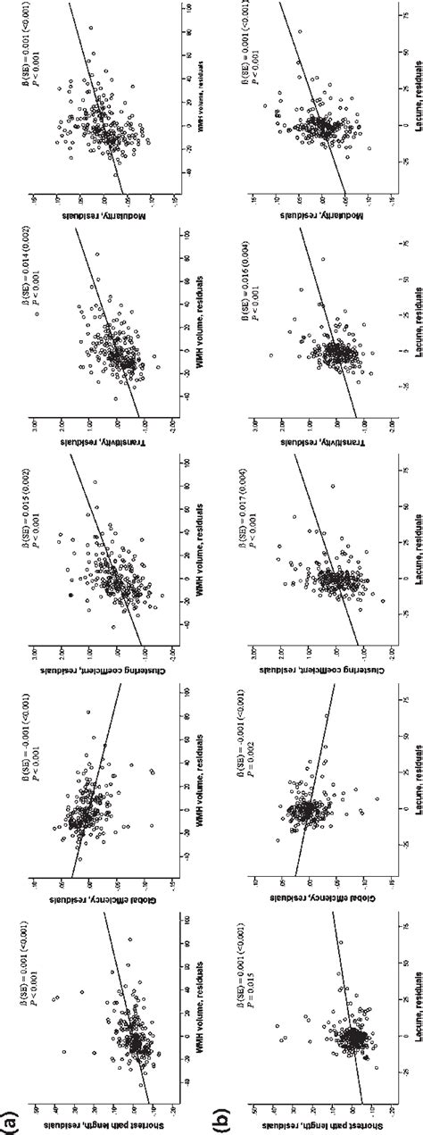 partial regression plots illustrating relationships between wmh volume