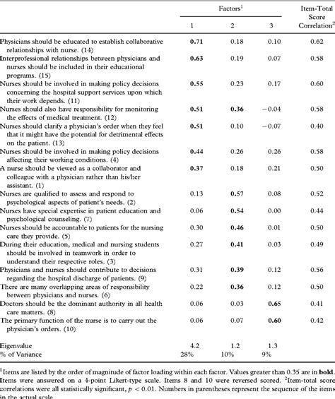 The Jefferson Scale Of Attitudes Toward Physician Nurse Collaboration